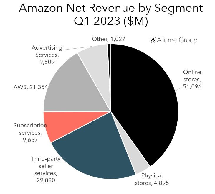 Amazon Q1 2023 Earnings Recap - Allume Group